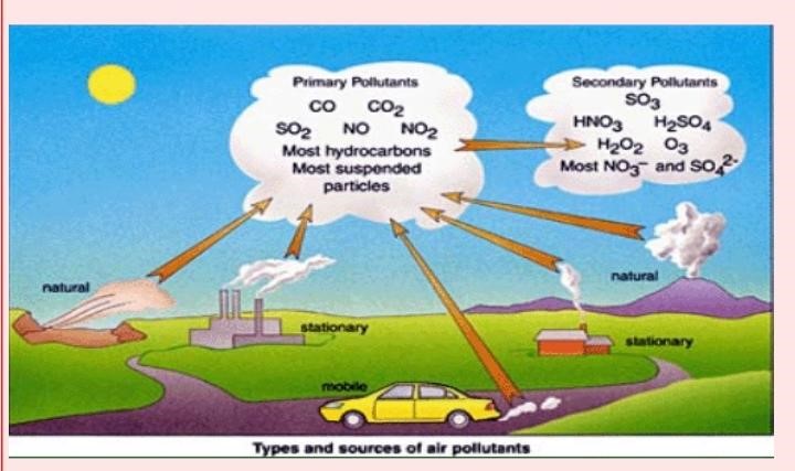 Web Notes on What is pollution and its types/ Air Pollution for UPSC ...