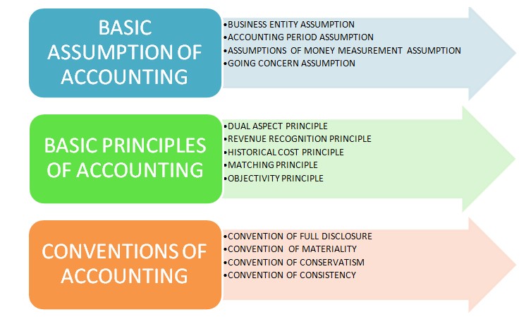 Accounting Period Concept