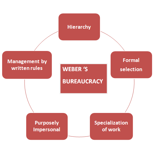 Bureaucracy Diagram